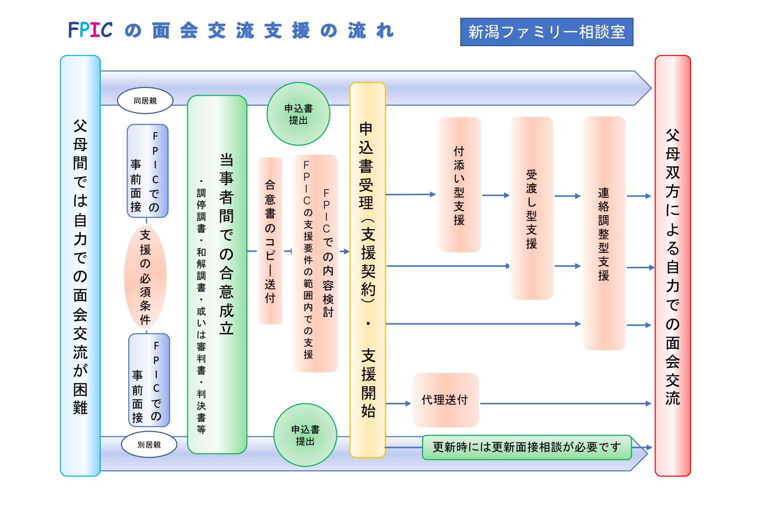 親子面会交流支援 | 新潟ファミリー相談室（エフピック新潟）